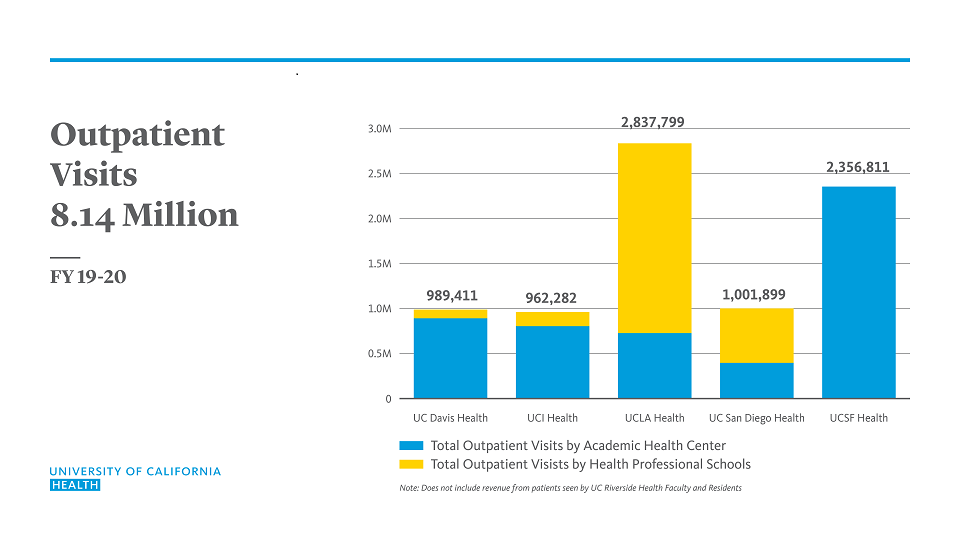 UCH chart outpatient visits | University of California Health